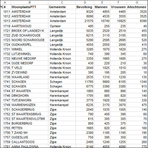 Population data (CBS) of the Netherlands | First Element Webshop